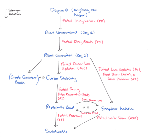 Linearizability, serializability, transaction isolation and consistency ...