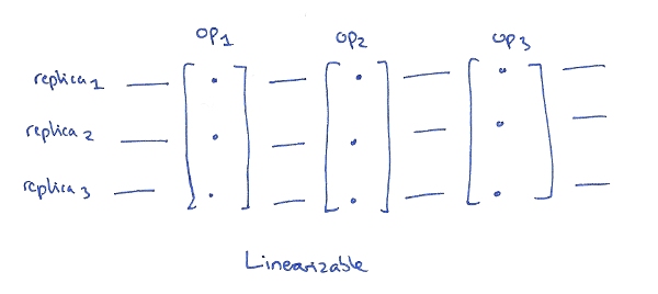 Linearizability, serializability, transaction isolation and consistency ...